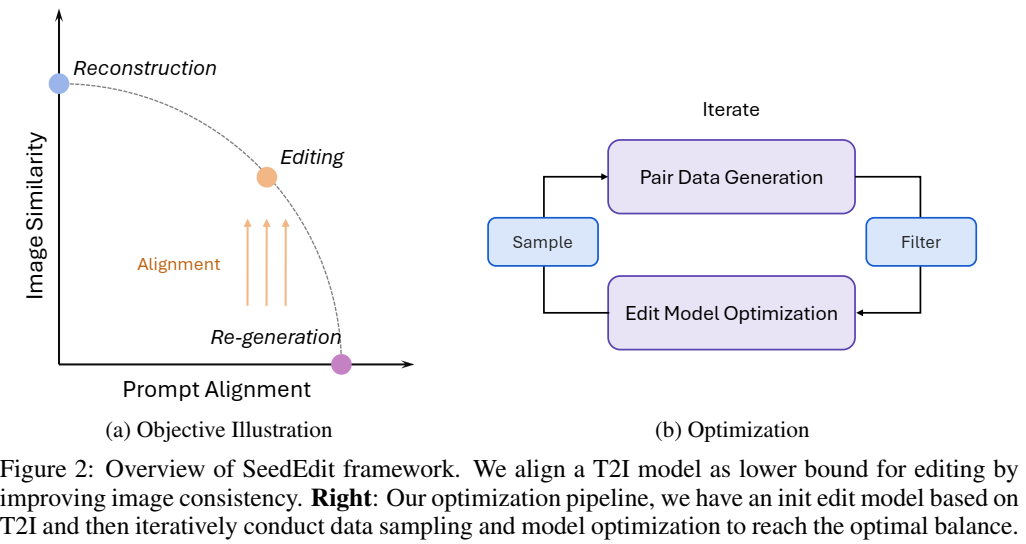 论文阅读二十六：SEEDEDIT：将图像重新生成与图像编辑对齐 | Model The World