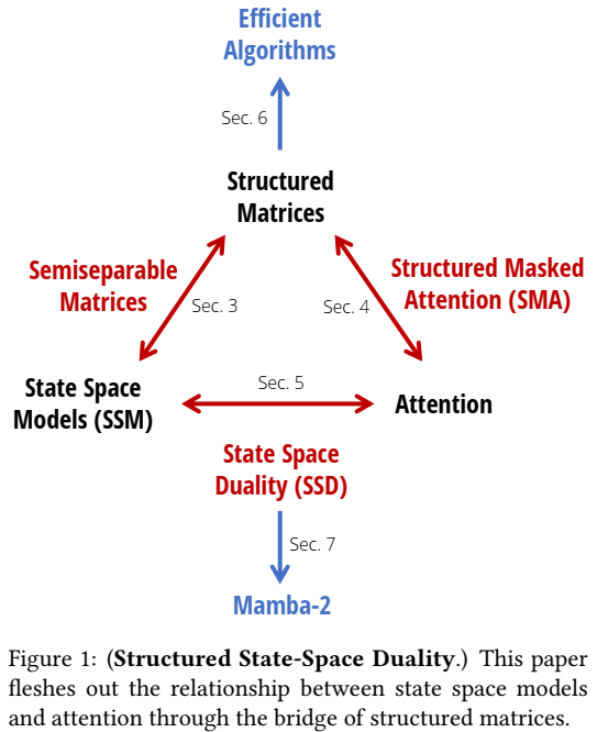 论文阅读三十：Mamba2：Transformers are SSMs | Model The World