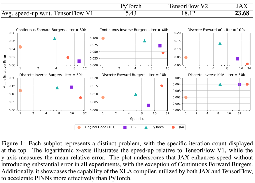 论文阅读二十七：PINNs跨框架比较：JAX、TENSORFLOW和PYTORCH | Model The World