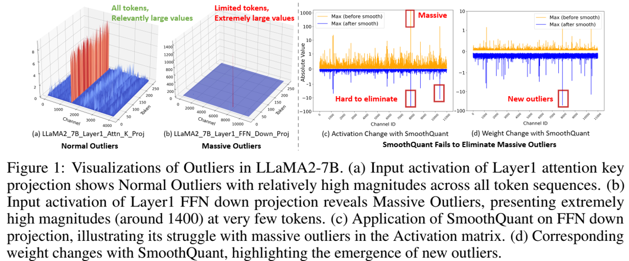 论文阅读三十四：DuQuant：通过双重变换分布异常值可以增强量化LLM | Model The World